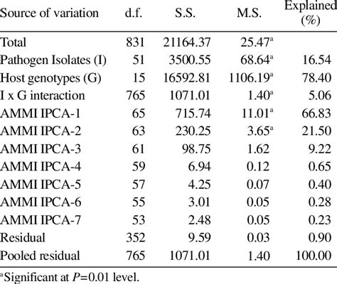 Additive Main Effects And Multiplicative Interaction Ammi Analysis Of