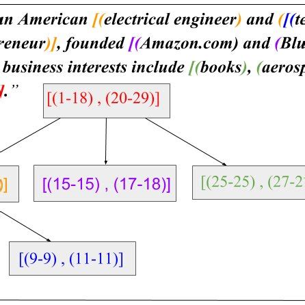 Hierarchical Conjunct Tree Representation Of A Sentence With Multiple Download Scientific