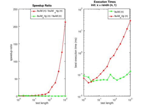 Function Reference Speed