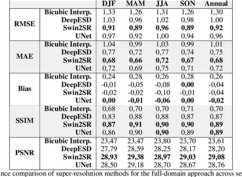 Transformer Based Super Resolution Downscaling For Regional Reanalysis Full Domain Vs Tiling