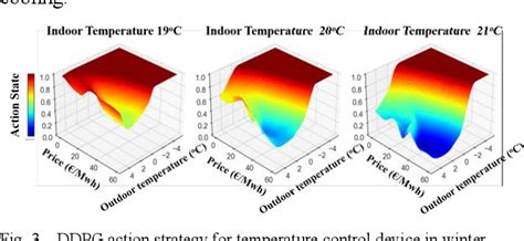 Figure 3 From Intelligent Building Indoor Temperature Control Based On
