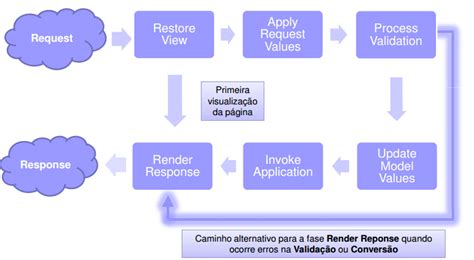 Construindo uma página com login no JSF Tableless Website com artigos e textos sobre Padrões