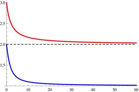 F β Versus η Top Curve β 1 Bottom β 2 Download Scientific
