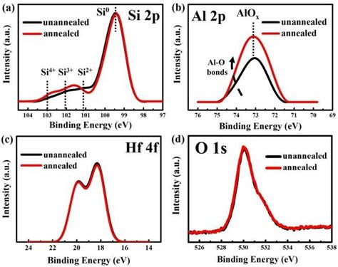 Xps Spectra Of Hf 4f And O 1s Of The 30 Cycle Hfo2 10 Cycle Download Scientific Diagram