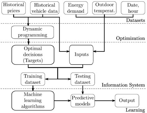 9 Machine Learning Approach For Ev Charging Coordination Download Scientific Diagram