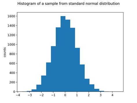 Matplotlib Explained Step Function Coding Normal Distribution