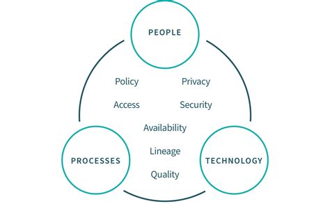 What Are The Components Of Master Data Management Framework