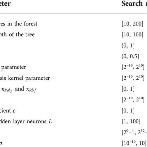the range of hyper parameters to be optimized for the model used in