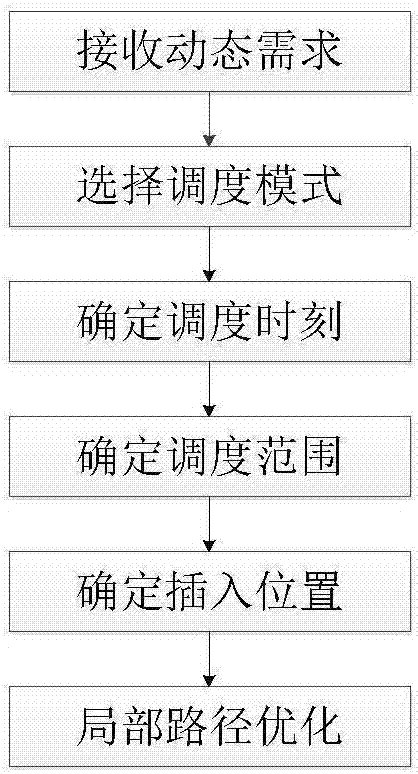 Dynamic Scheduling Method For Processing Newly Added Express Pickup