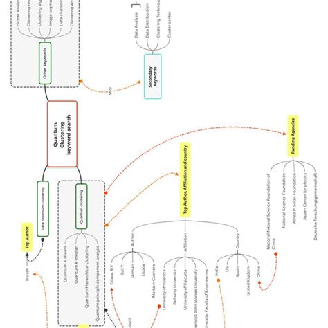 Mind Map Overview Summarizing The Keyword Search Data Download Scientific Diagram