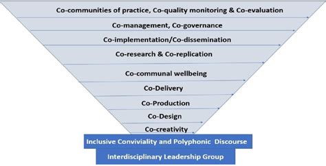 Co Design Framework For Mental Health Service Ecosystems A Flowerpot