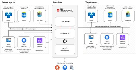 Whats New In Gluesync 2 0 Major Features And Updates Products Documentation Molo17