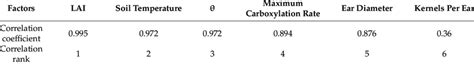 Grey Correlation Analysis Of Yield And Influencing Factors Download