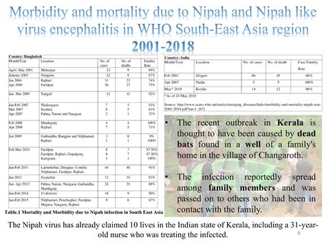 Nipah Virus Ppt Pptx Infectious Diseases Diseases And Conditions