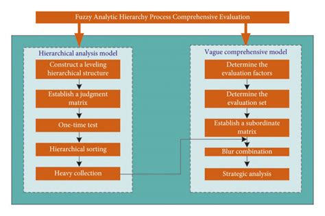 Structural Model Diagram Of The Fuzzy Ahp Download Scientific Diagram