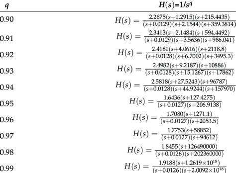 Approximation Formula Of The Bode Plot For Fractional Order Q 090 To