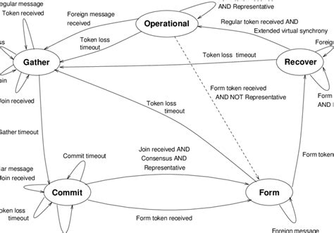The State Diagram For The Membership Algorithm Download Scientific