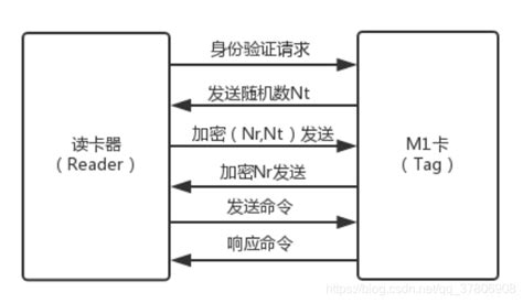 一卡通 m1卡 破解过程记录——理论篇 m1卡存储数字密钥 csdn博客