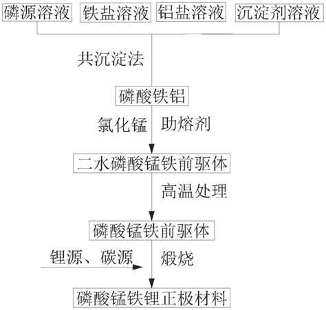 磷酸锰铁前驱体、磷酸锰铁锂正极材料及制备方法和应用与流程