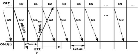 figure 1 from a survey of dynamic bandwidth assignment schemes for tdm