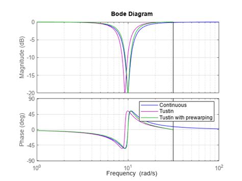 Discretizing A Notch Filter MATLAB Simulink Example