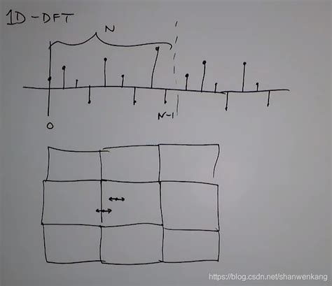 数字图像处理笔记——二维离散傅里叶变换（2d Discrete Fourier Transform）离散二维傅里叶变换 Csdn博客