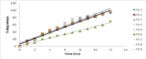 Zero Order Kinetics For SR Download Scientific Diagram
