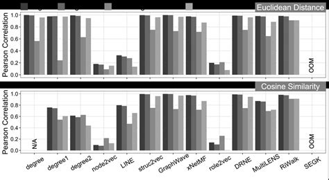 Correlation Of Embeddings With Structural Properties Generally Download Scientific Diagram