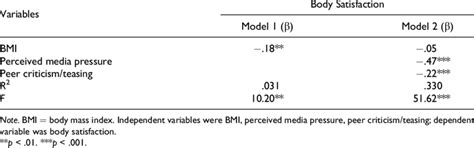 Hierarchical Regression Analyses Results For Hypotheses 1 1 And 1 2