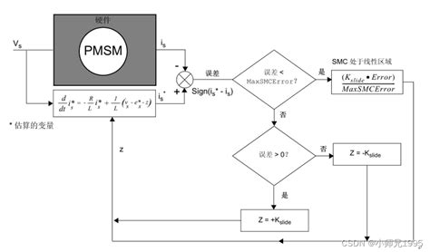 永磁同步电机（pmsm）无传感器控制基于滑膜观测器matlabsimulink仿真分析永磁同步电机无速度传感器控制 滑膜 Csdn博客