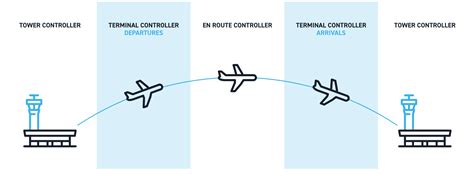 Do Air Traffic Controllers Choose Where They Work Tracking