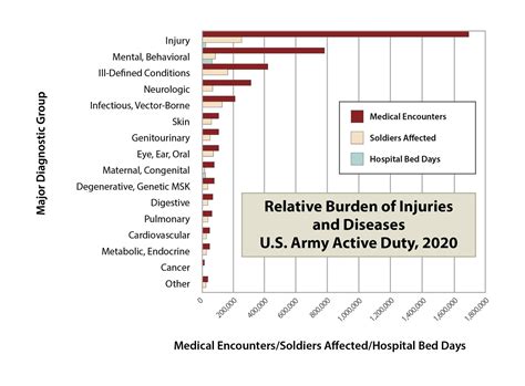 Military Health Problems