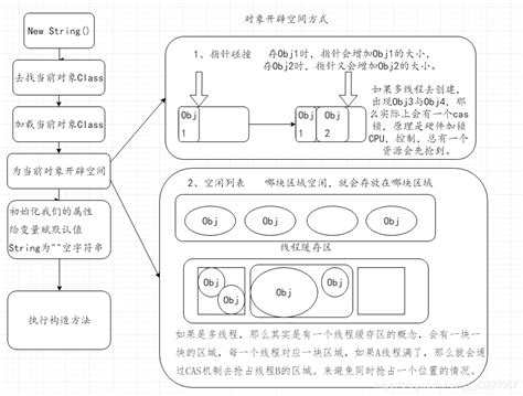 jvm对象创建过程及空间开辟 当我创建一个对象时 jvm中开辟内存空间的流程 csdn博客