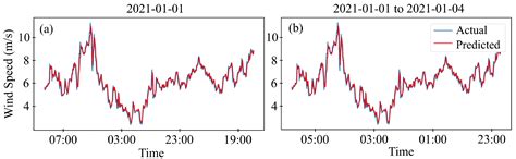 machine learning based forecasting of metocean data for offshore