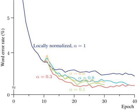 Word Error Rates On Dev Clean While Training For Different Settings Of