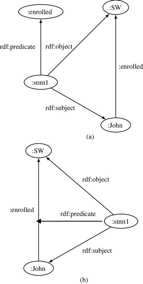 Graph Representation Of Rdf Reification Download Scientific Diagram