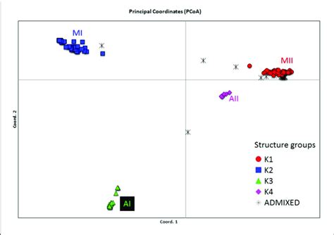 Plot Showing The First Two Coordinates Of A Principal Coordinate Download Scientific Diagram