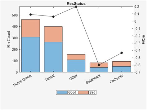 Autobinning Perform Automatic Binning Of Given Predictors Matlab