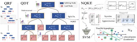 Figure 1 From A Kernel Based Quantum Random Forest For Improved Classification Semantic Scholar