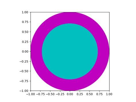 Matplotlib Visualizing Set Sizes With Geometric Figures In Python Stack Overflow