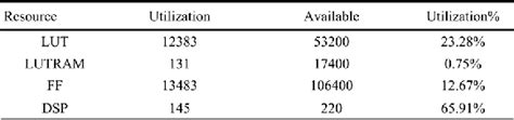 Table 4 From Design And Synchronization Of Chaos Based True Random Number Generators And Its