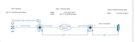 How To Share Multiple Vrfs Between Two L3 Switches Cisco Community