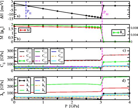 Data For Ca 122 A Enthalpy Difference Δh Eq 1 Units Mev Atom B Download Scientific