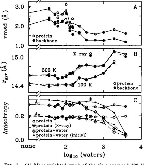 Figure 1 From Protein Hydration Elucidated By Molecular Dynamics Simulation Semantic Scholar