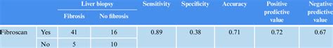 Diagnostic Analysis Of Fibroscan With Liver Biopsy Download Scientific Diagram