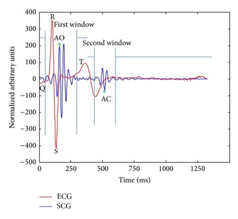 The Windowing Technique For Detecting Ao And Ac Peaks Download