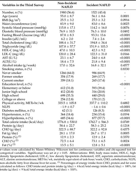 Table 1 From Association Of Nafld With Fgf21 Polygenic Hazard Score