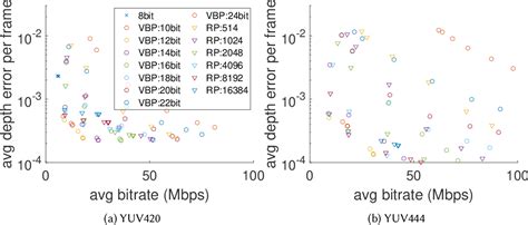 Neural Network Assisted Depth Map Packing For Compression Using Standard Hardware Video Codecs
