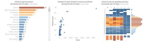 Tableau Postgresql Repository Improving The Traffic To Views Dashboard