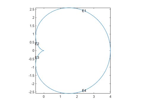 parametrized function for 2 d geometry creation